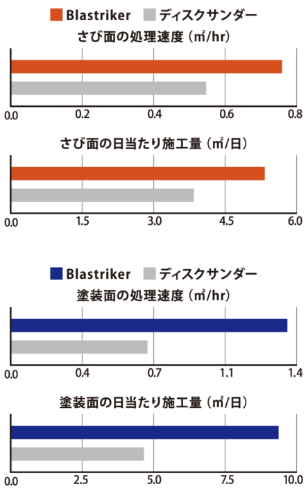 Blastriker – ブラストライカー – G-TOOL【ジーツール】ブラスト面形成動力工具｜一種ケレン相当動力工具