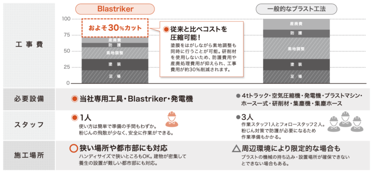 Blastriker – ブラストライカー – G-TOOL【ジーツール】ブラスト面形成動力工具｜一種ケレン相当動力工具
