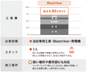 Blastriker – ブラストライカー – G-TOOL【ジーツール】ブラスト面形成動力工具｜一種ケレン相当動力工具